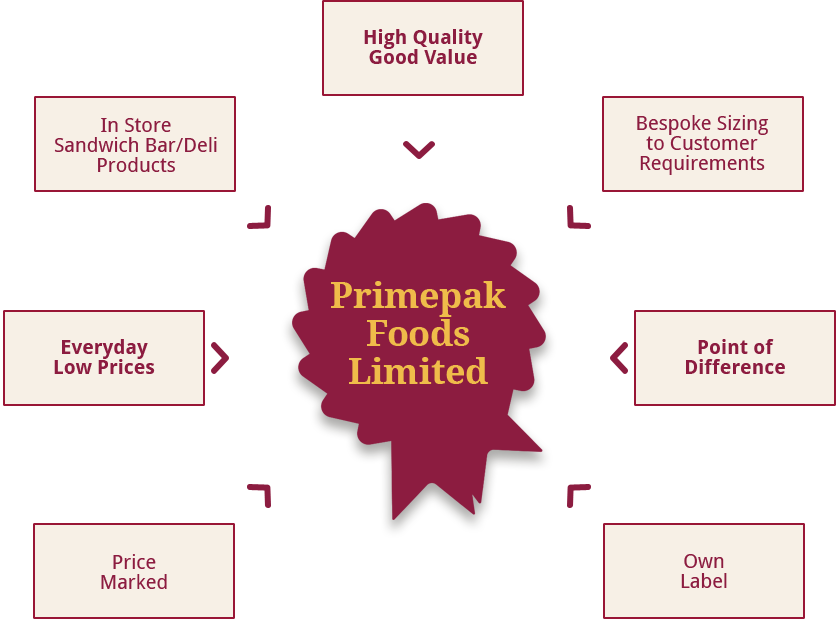 About Us - Primepak Foods